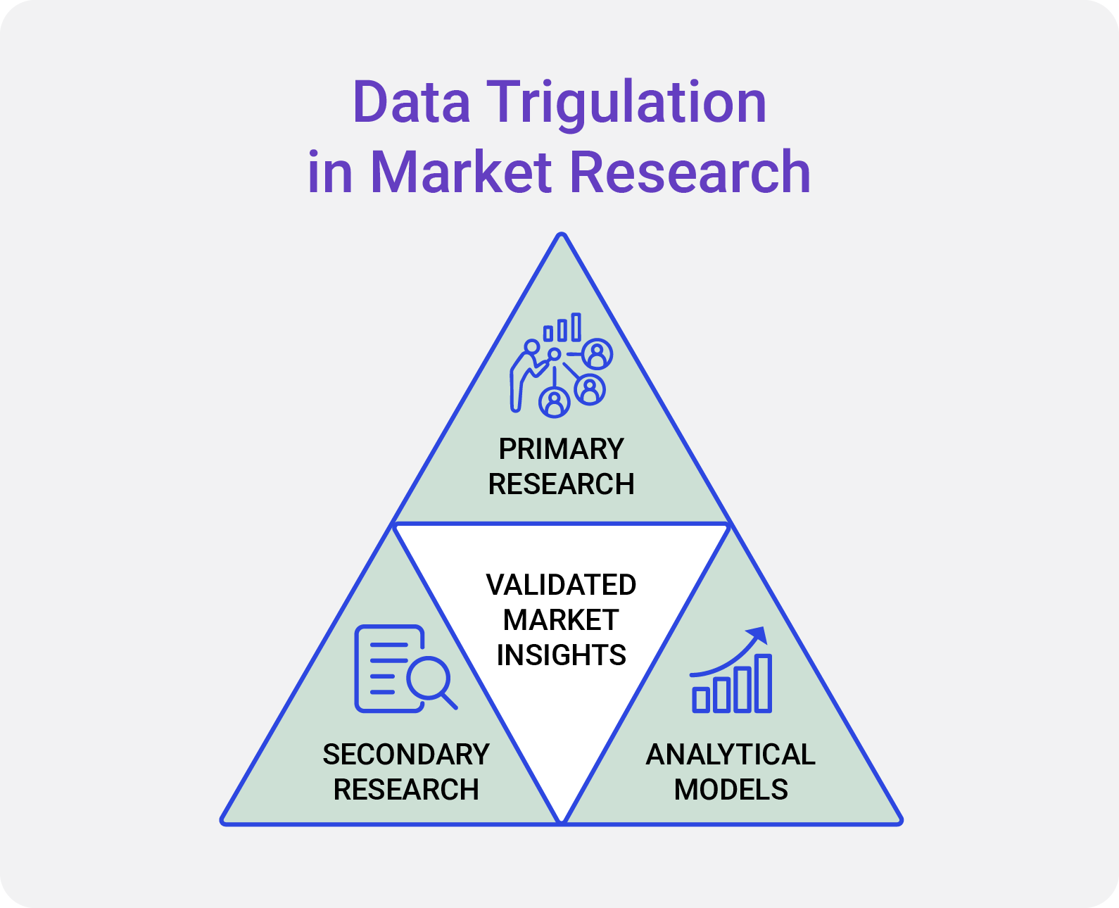 Data Triangulation in Market Research